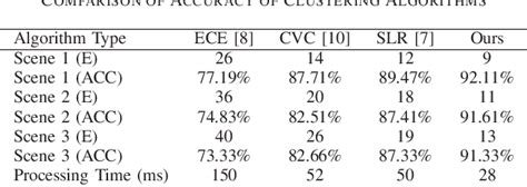 Table I From A Novel Point Cloud Clustering Algorithm Integrating In Vehicle Driver Monitoring
