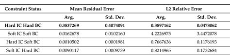 Table From Wave Equation Modeling Via Physics Informed Neural Networks Models Of Soft And
