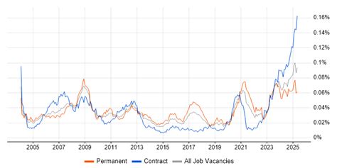 Fpga Design Job Trends Salaries And Related Skills In England It Jobs Watch