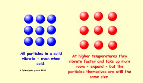 Expansion And Contraction