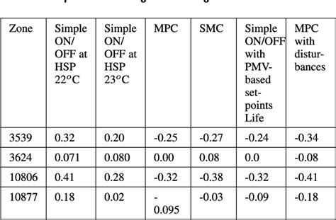 Table From Design Of An EnergyPlus Model Based Smart Controller For Maintaining Thermal