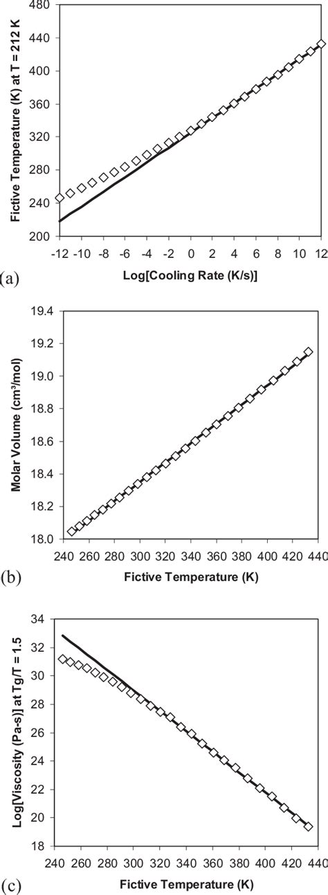 A Fictive Temperature T F For Selenium After Cooling From The