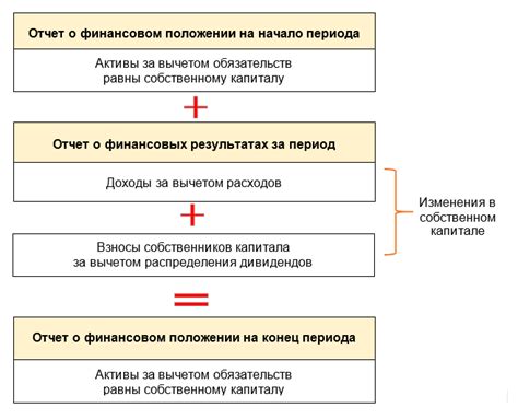 Финансовая бухгалтерская отчетность с примерами