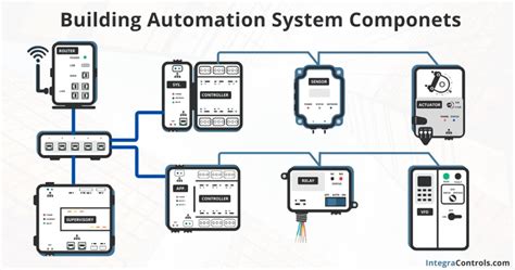 What Is A Building Automation System Or Bas