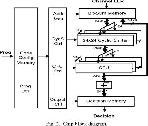 figure 2 from a flexible decoder ic for wimax qc ldpc codes semantic