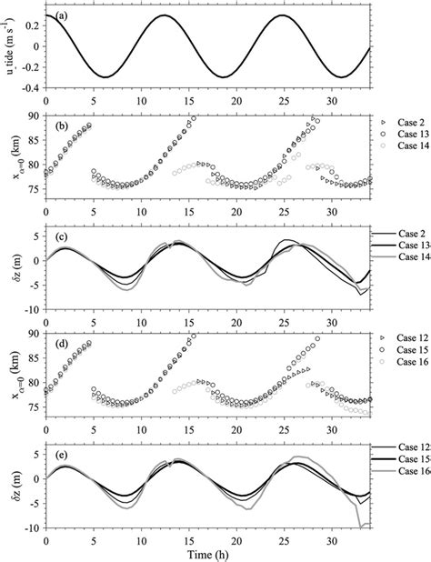 As In Fig 7 But For Comparing The Effects Of Slope Based On Case 2