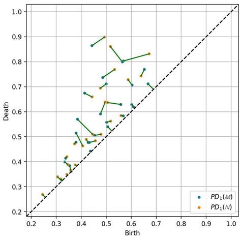 Optimal Matching Of Two Persistence Diagrams P D 1 M And P D 1 N