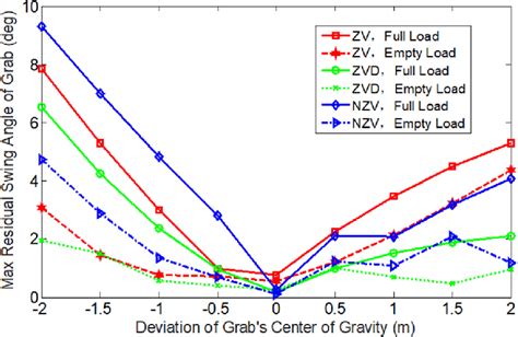 Maximum Residual Swing Angle Curves With The Deviation Of The Grabs Download Scientific