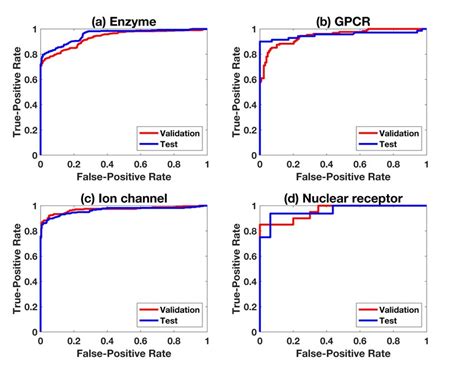 Roc Curves Predicted On The Validation Set And The Test Set Of Each