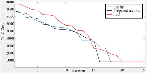pso fa and m fa algorithms cost download scientific diagram