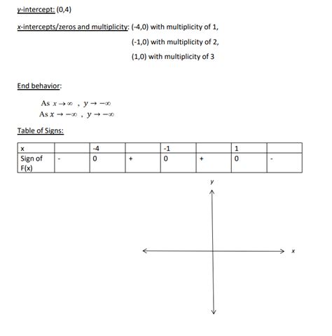 Solved Sketch A Polynomial That Would Have The Following