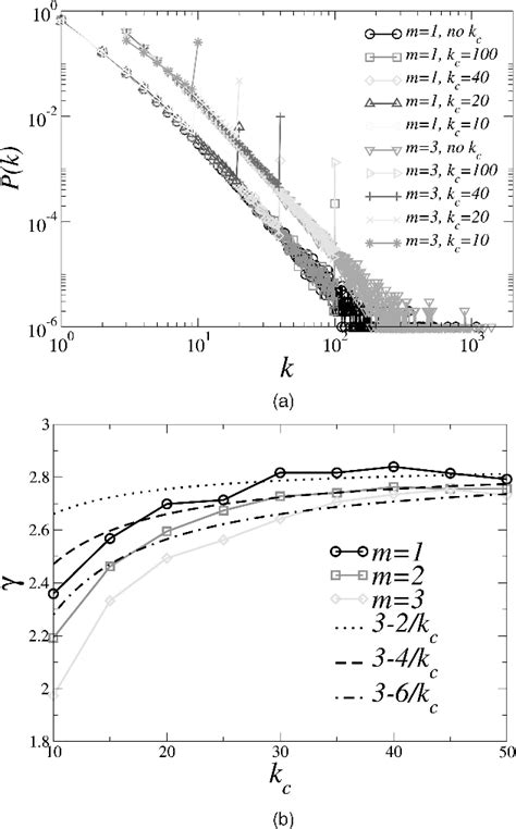 figure 1 from limited scale free overlay topologies for unstructured