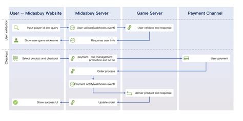 Api Intergration Midasbuy Openapi