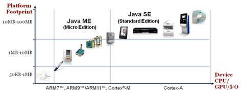 The Many Ways Of Programming An Arm® Cortex® M Mcu Part 2 Eeweb