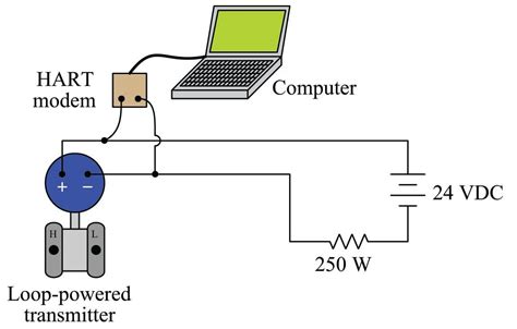 The HART Digital Analog Hybrid Standard Digital Data Acquisition And Networks In Control