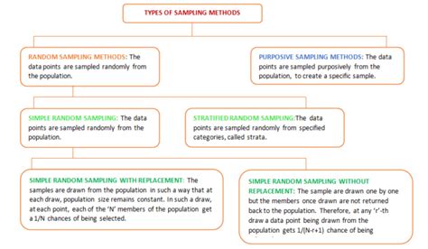 Classical Inferential Statistics Theory Of Sampling Part