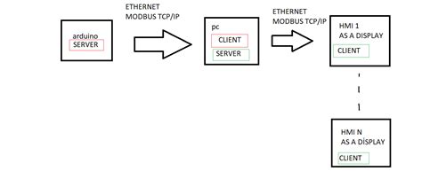 Communicating Between Arduino And Hmi Through Modbus Tcpip Networking Protocols And Devices