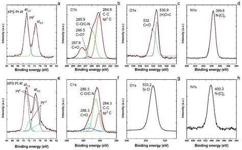 effect of nanoparticle size in pt sio2 catalyzed nitrate reduction in