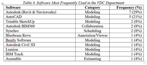 Software Most Frequently Used In The Vdc Department Download Table