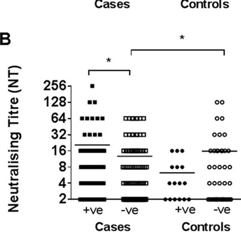 Pneumolysin Igg Antibody Titers A Neutralizing Titers Nts B And Download Scientific