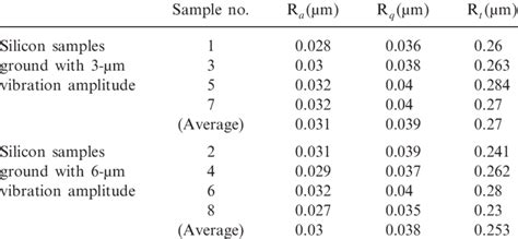 a r q and r t values of silicon surfaces ground with different