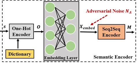 220602596 A Robust Deep Learning Enabled Semantic Communication