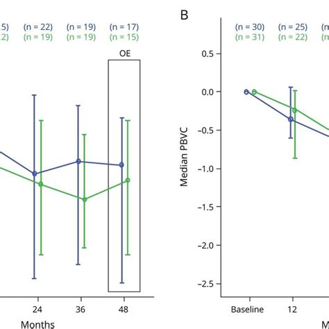 Multivariate Longitudinal Analysis Of T2w Lesions Over 48 Months