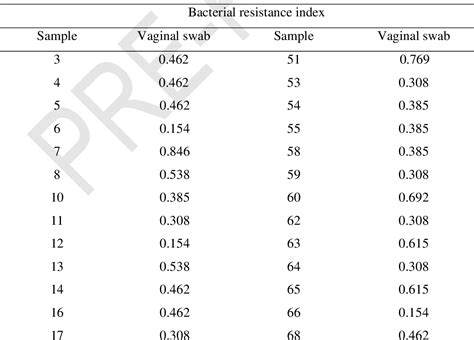 Table 3 From Staphylococcus Spp And Meca Gene In Pregnant Women A