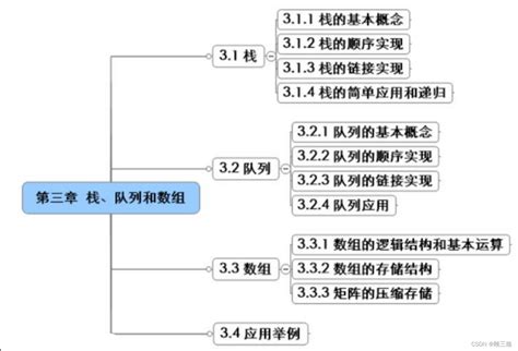 【数据结构导论】第 3 章：栈、队列和数组数据结构导论课程中三元组表在那一章出现 Csdn博客