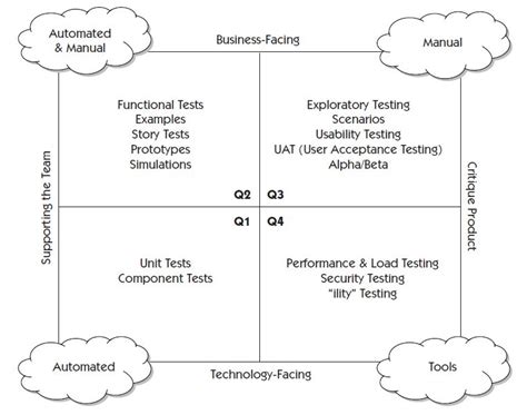 소프트웨어 테스팅 수명주기
