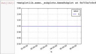 python pandas plot events with unequal interval stack overflow
