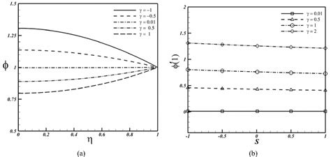 A Effect Of Chemical Reaction Parameter On Concentration Profiles When