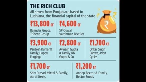 With Wealth Totalling ₹13800 Crore Tridents Rajinder Gupta Is Richest In Punjab Hindustan Times