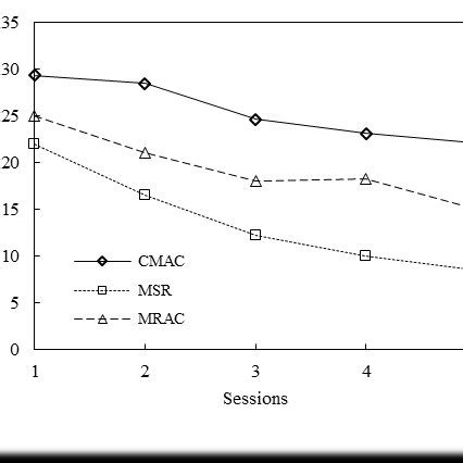 Throughput On Load Download Scientific Diagram