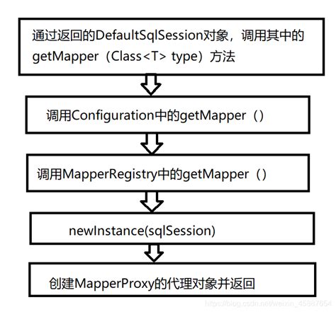 Mybatis框架解析 Csdn博客