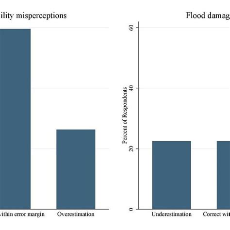 Distribution Under Correct And Over Estimations For Anticipated