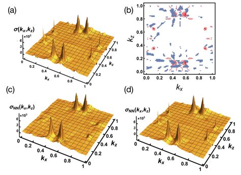 a profile of the two dimensional function σ kx kz in the whole