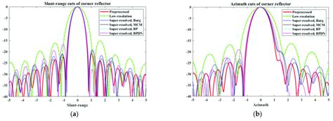 Slant Range Cuts And Azimuth Cuts Of Pr Lr And Super Resolved Target