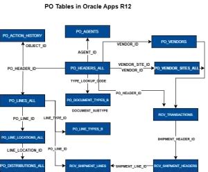 IR PO Receipt Creation Program In Oracle Apps R12