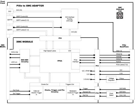 High Performance Dsp System In A Pxie Chassis Using Xmc Modules