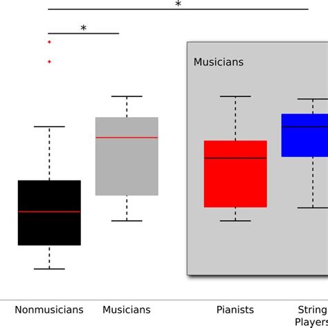 Median Boxplot Of Group Differences In Ihi From Left To Right M1