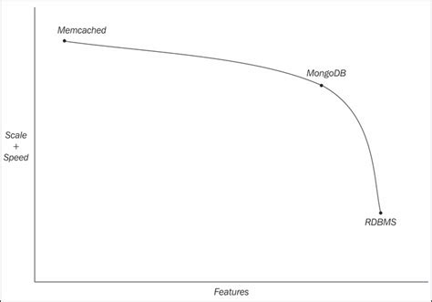 Instant MongoDB