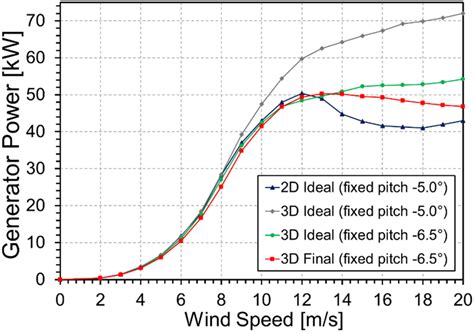 Generator Power As A Function Of Wind Speed For The Stall Regulated