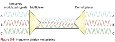 ch 6 multiplexing flashcards quizlet
