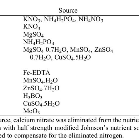 A basic nutrient solution (half strength modified Johnson's nutrient... | Download Table