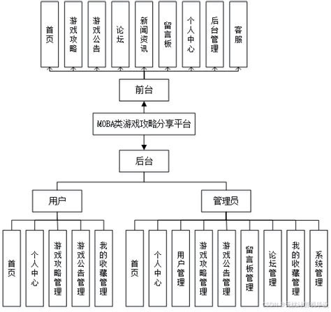 Springboot基于vue的moba类游戏攻略分享平台 Csdn博客