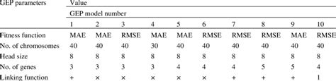 Constructed 10 Gep Models For Predicting Air Overpressure Download