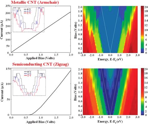 Iv Curves And Bias Dependence Of The Transmission Curves Tev
