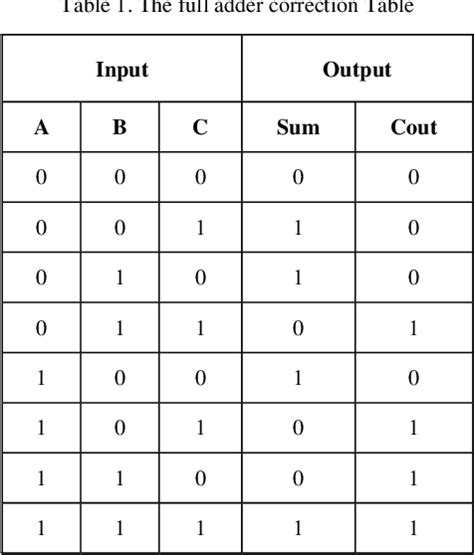 Figure 1 From Design Of An Efficient Current Mode Full Adder Applying Carbon Nanotube Technology