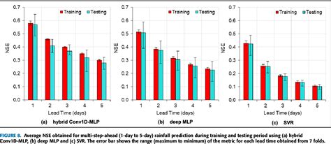 figure 8 from hybrid deep learning approach for multi step ahead daily rainfall prediction using